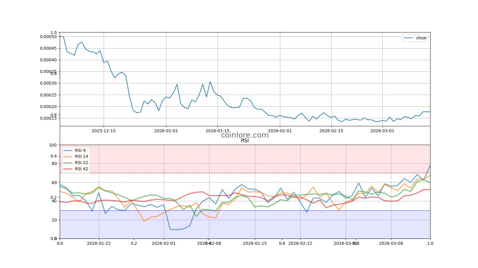 Passage RSI indicator