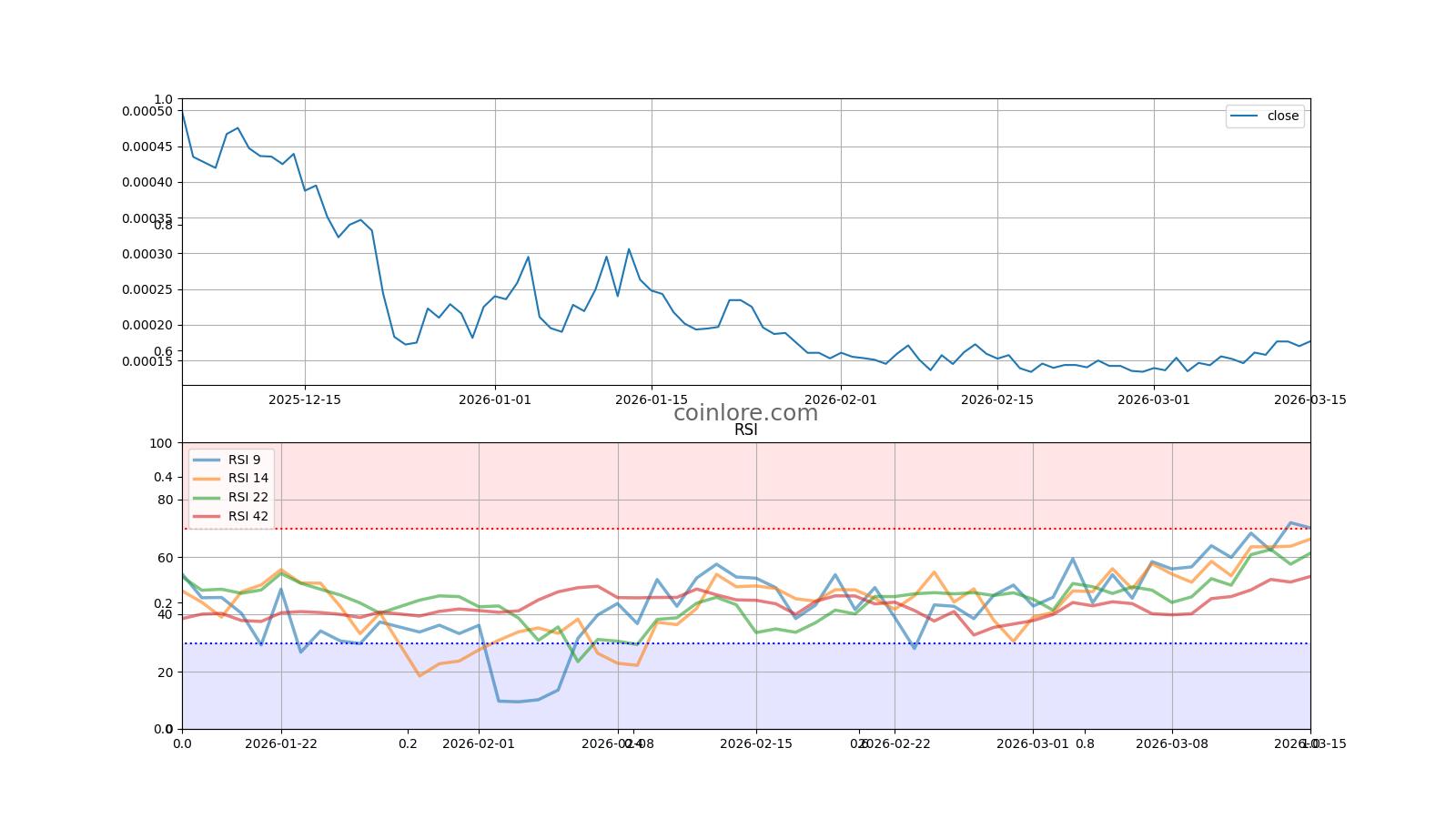 Passage RSI indicator