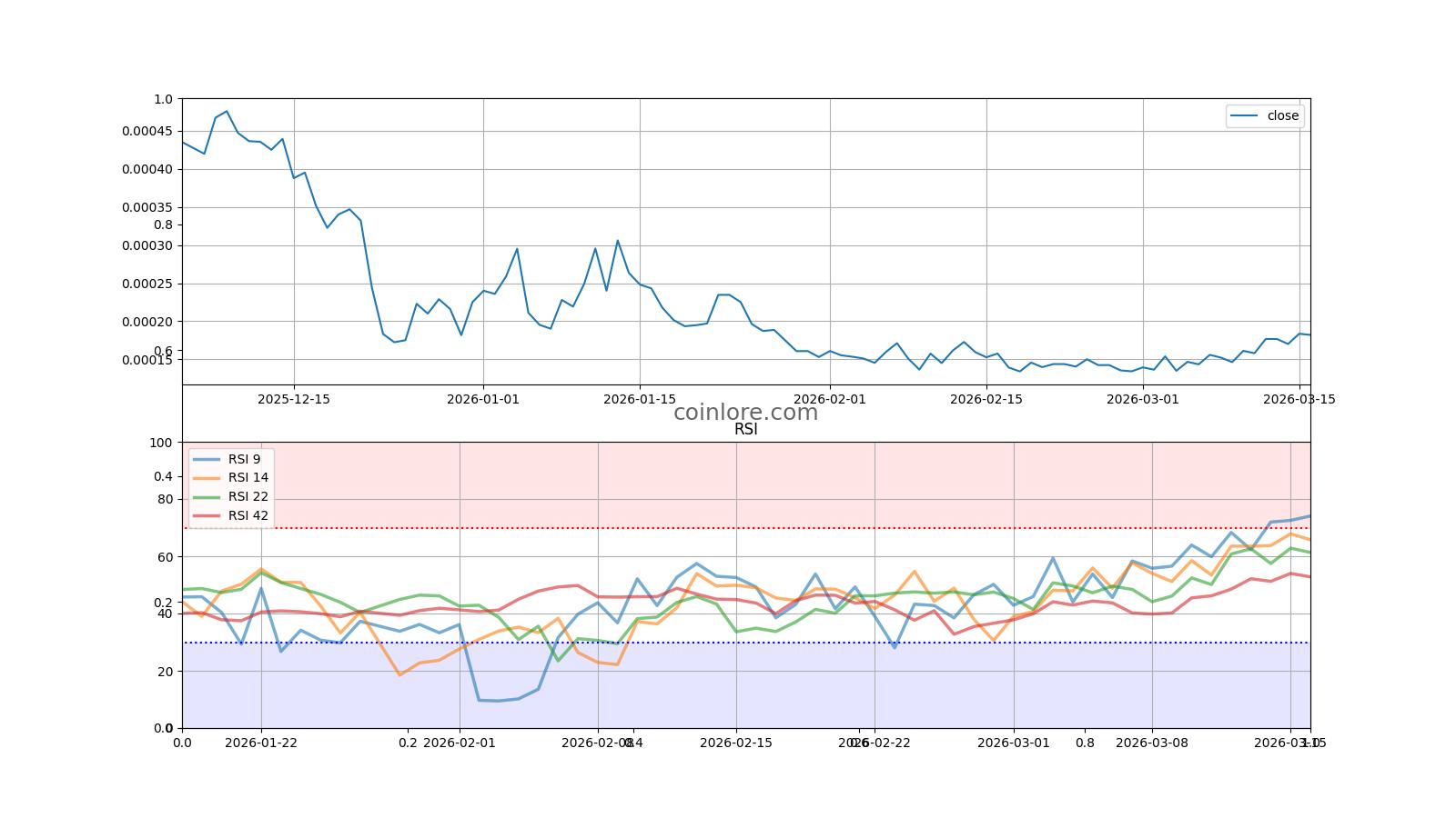 Passage RSI indicator