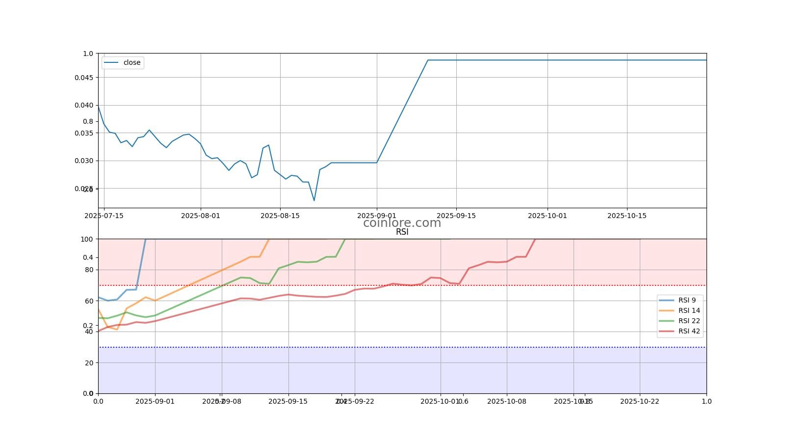 Patex RSI indicator