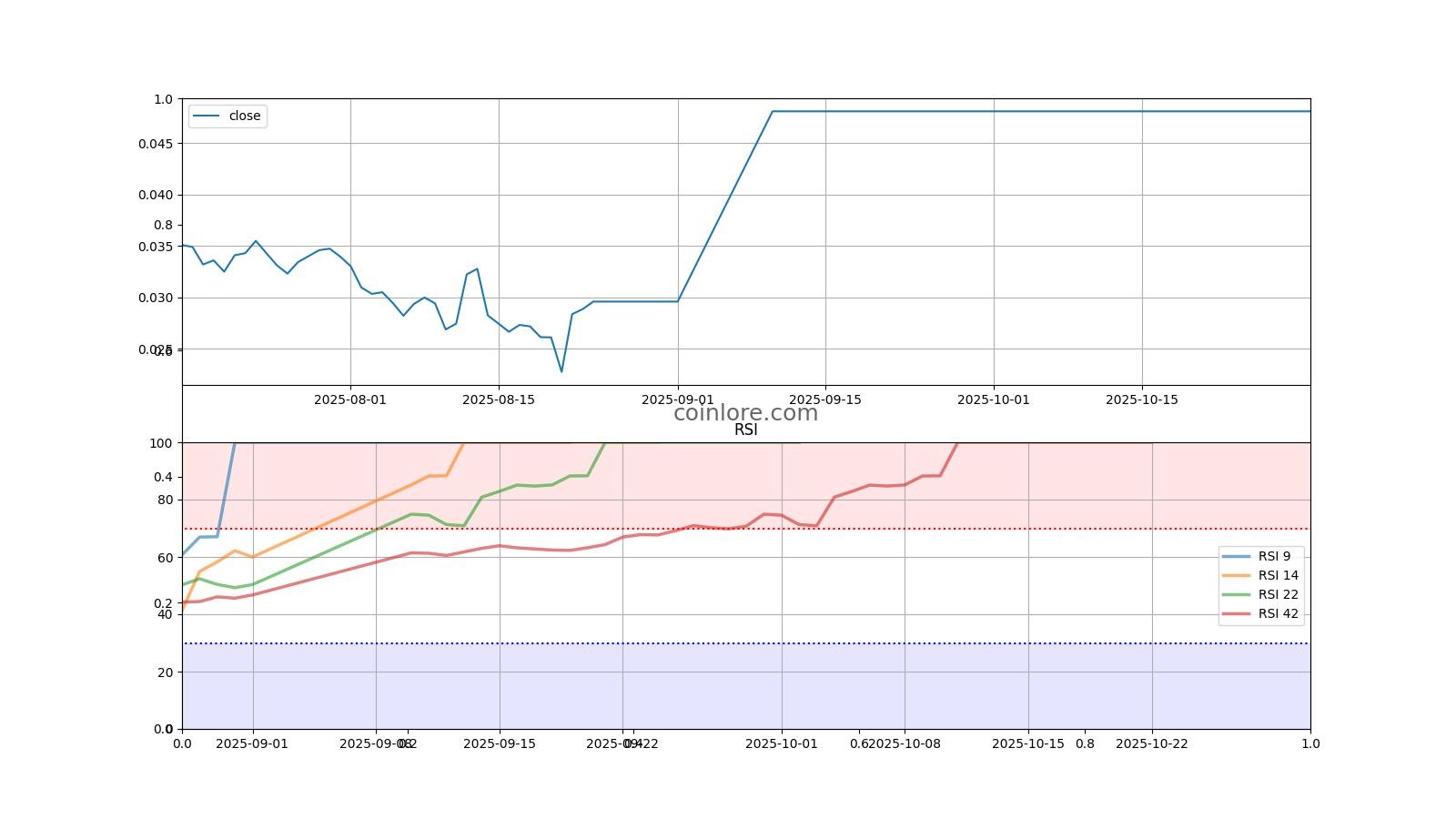 Patex RSI indicator