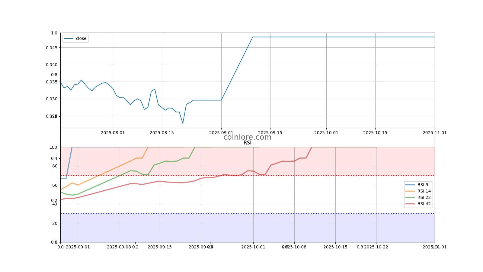 Patex RSI indicator