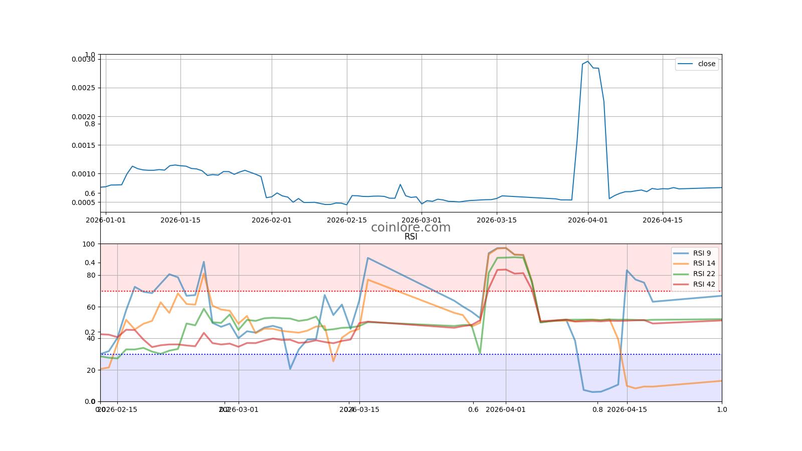 Patientory RSI indicator