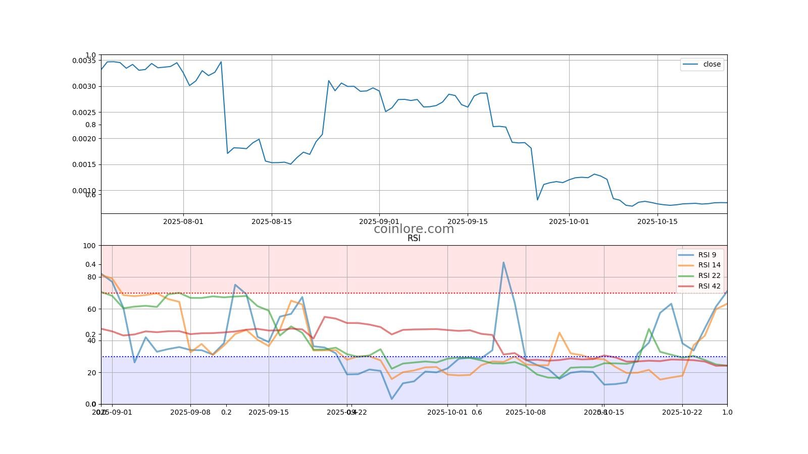 Patientory RSI indicator