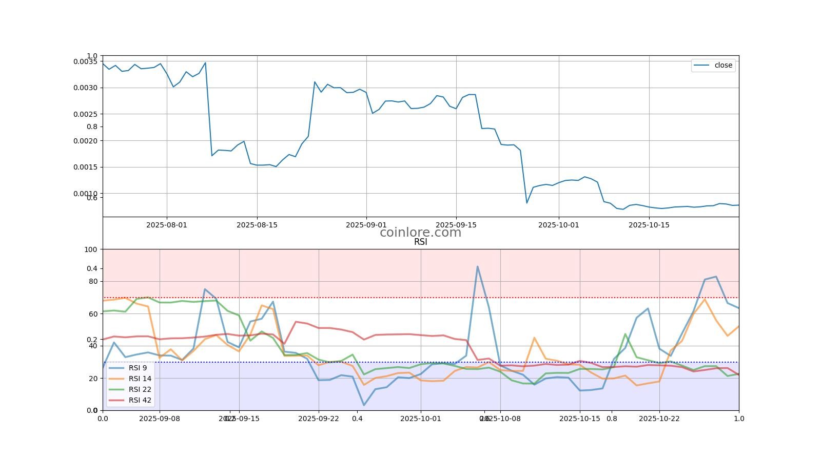 Patientory RSI indicator