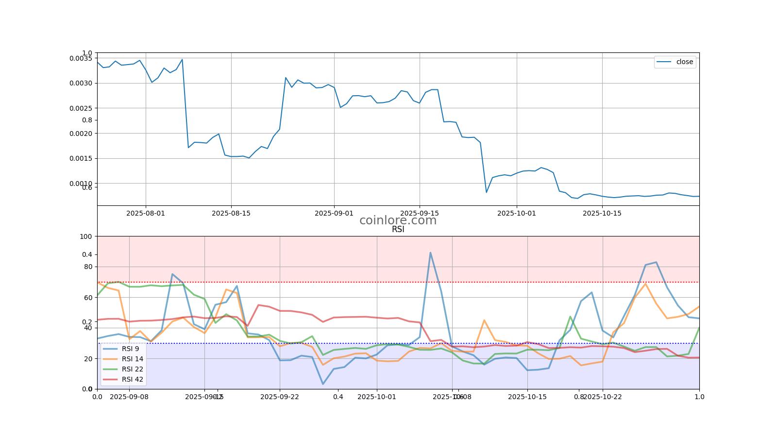 Patientory RSI indicator