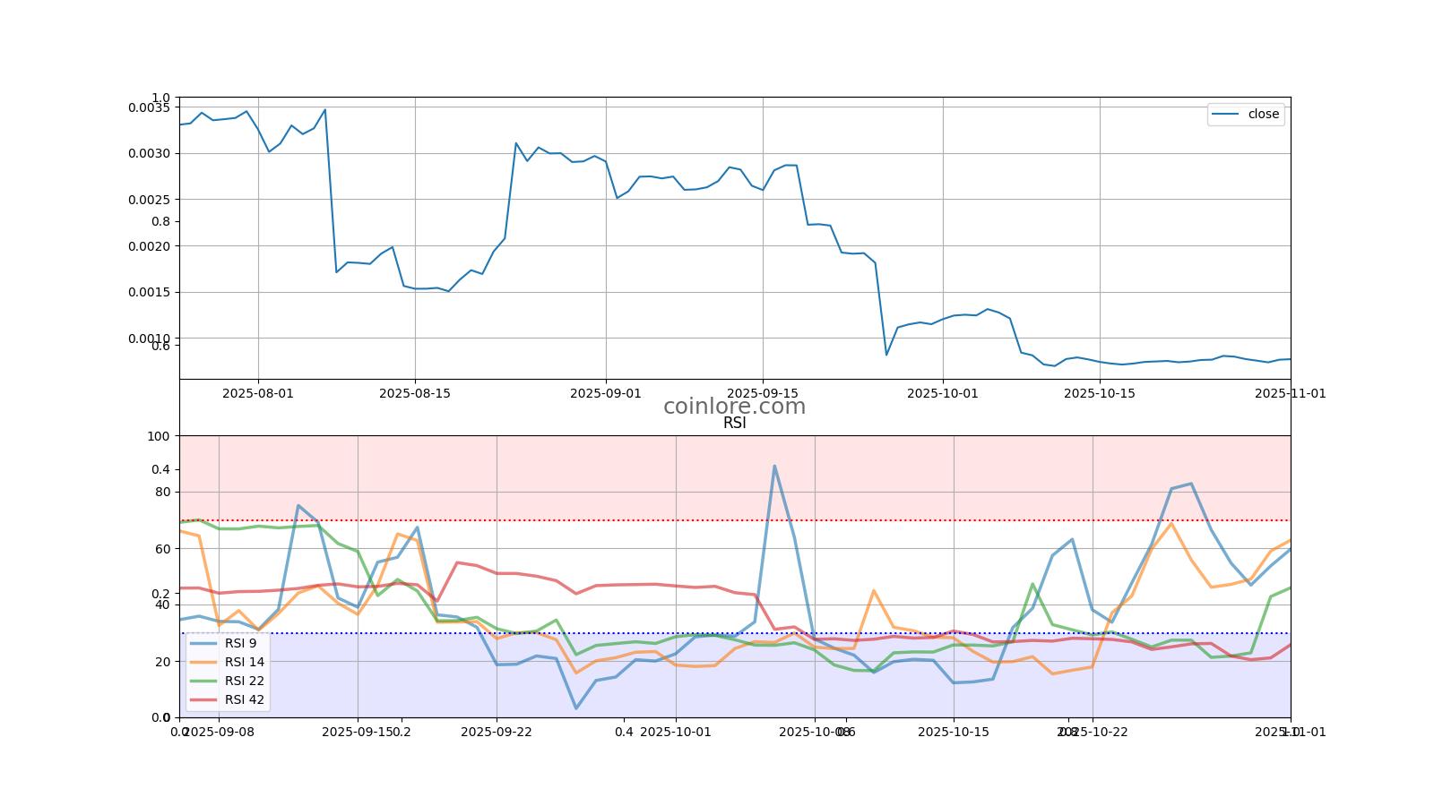 Patientory RSI indicator