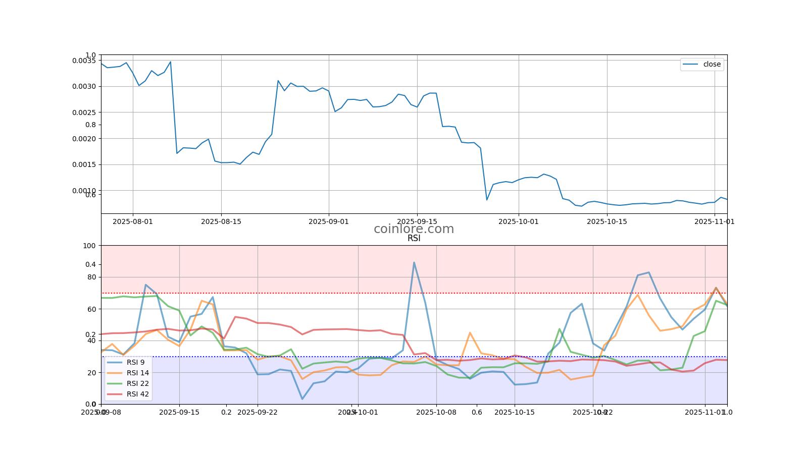 Patientory RSI indicator
