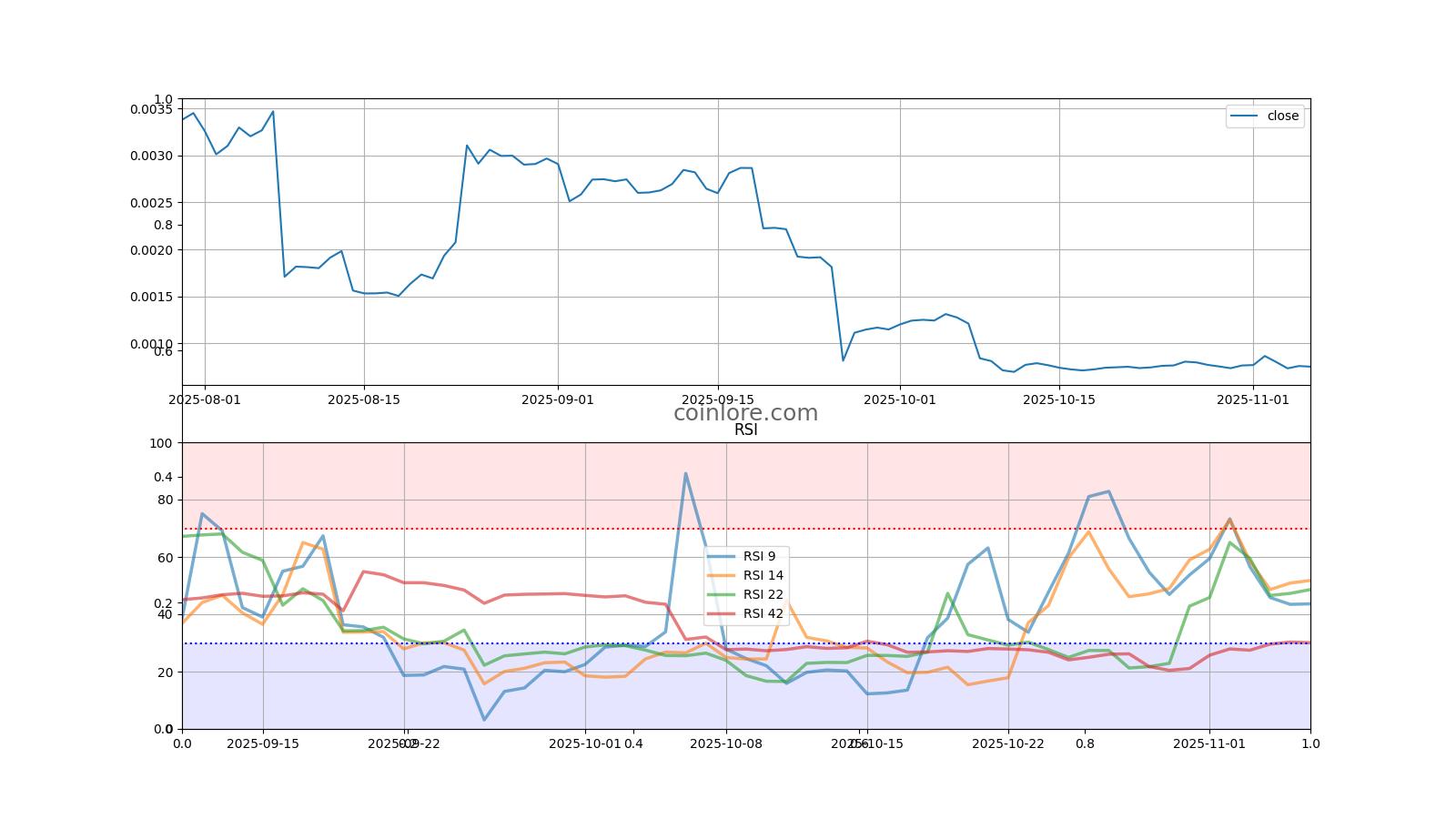 페이션토리 RSI indicator