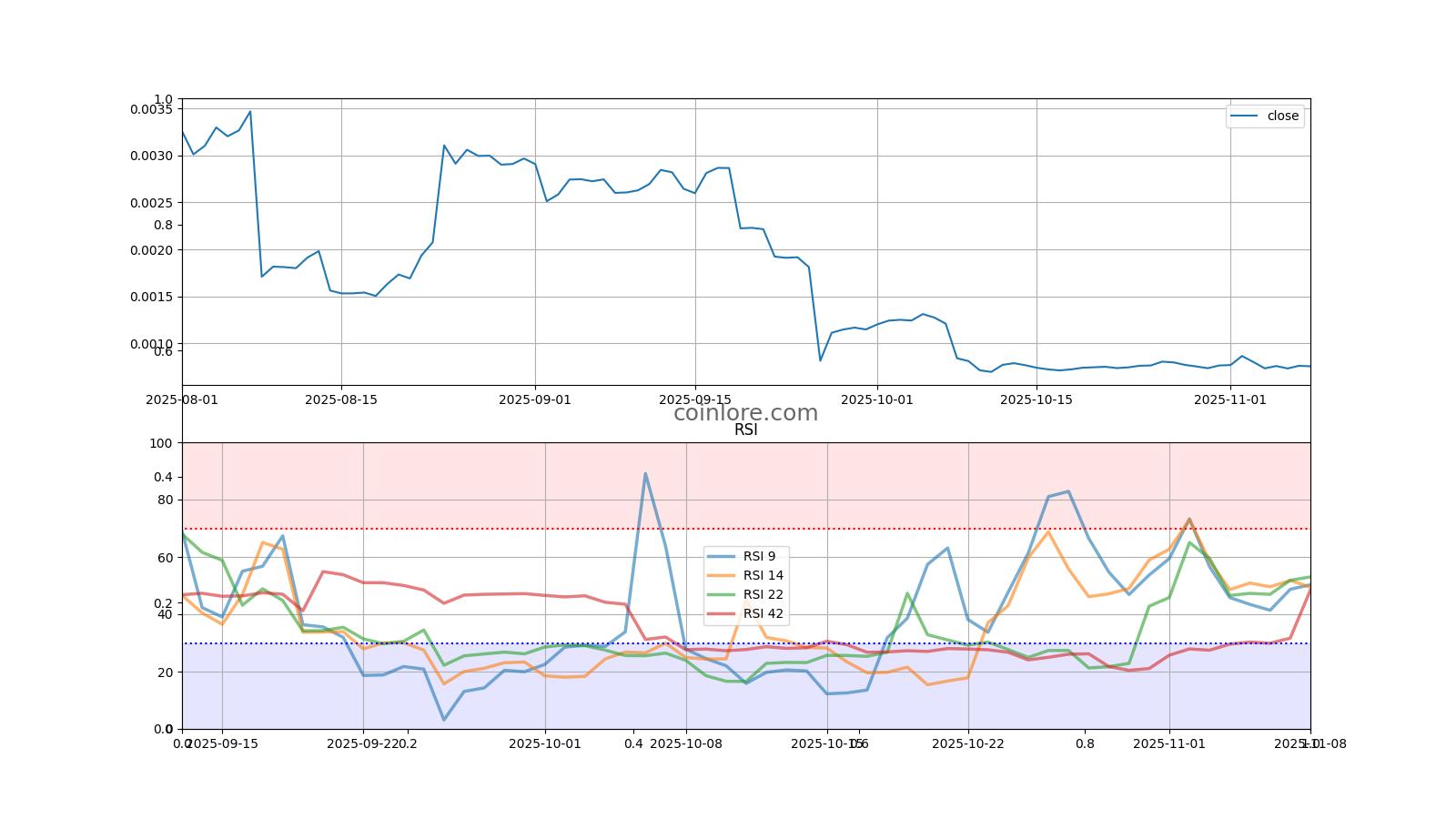 Patientory RSI indicator