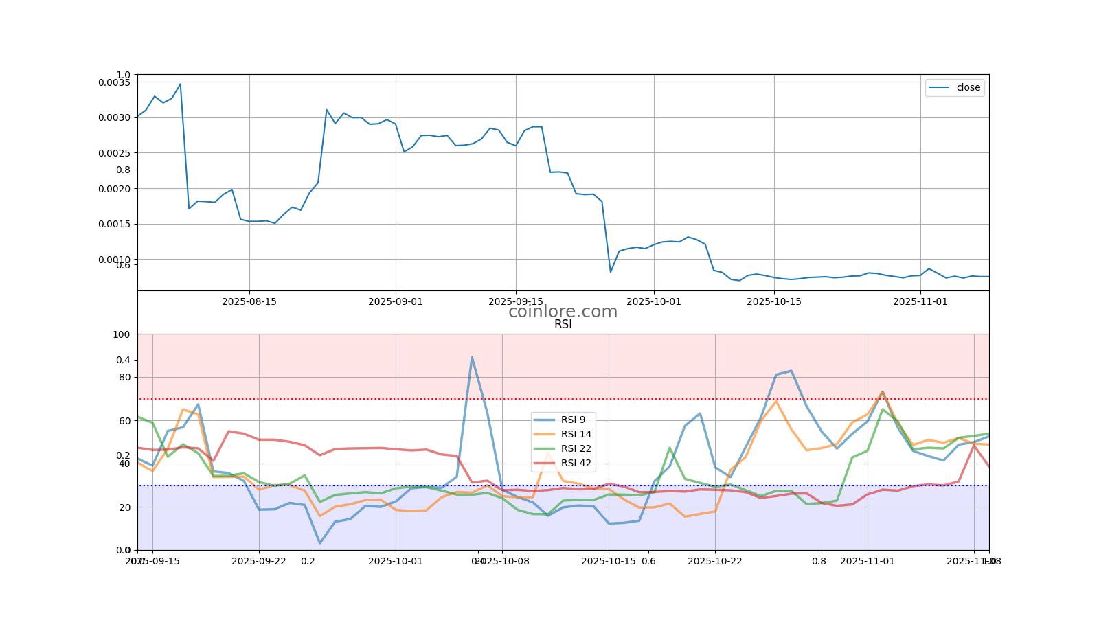 Patientory RSI indicator
