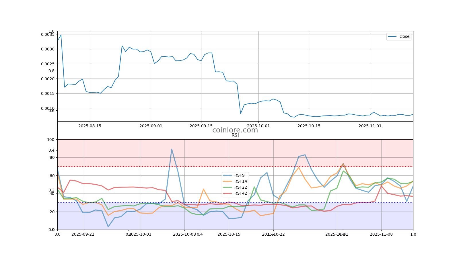 페이션토리 RSI indicator
