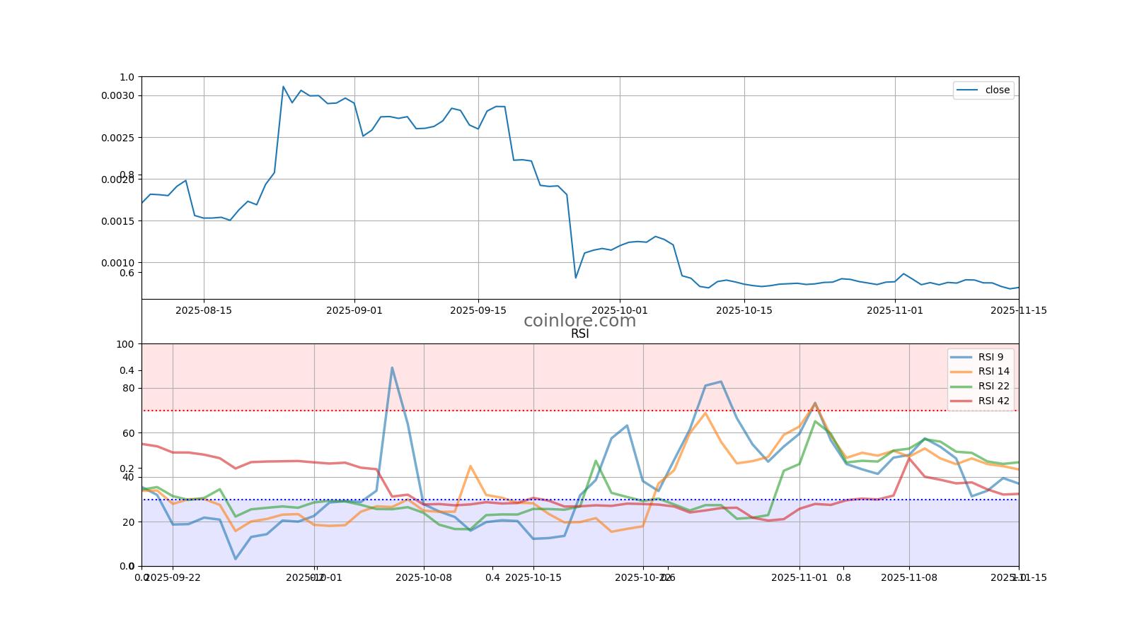 Patientory RSI indicator