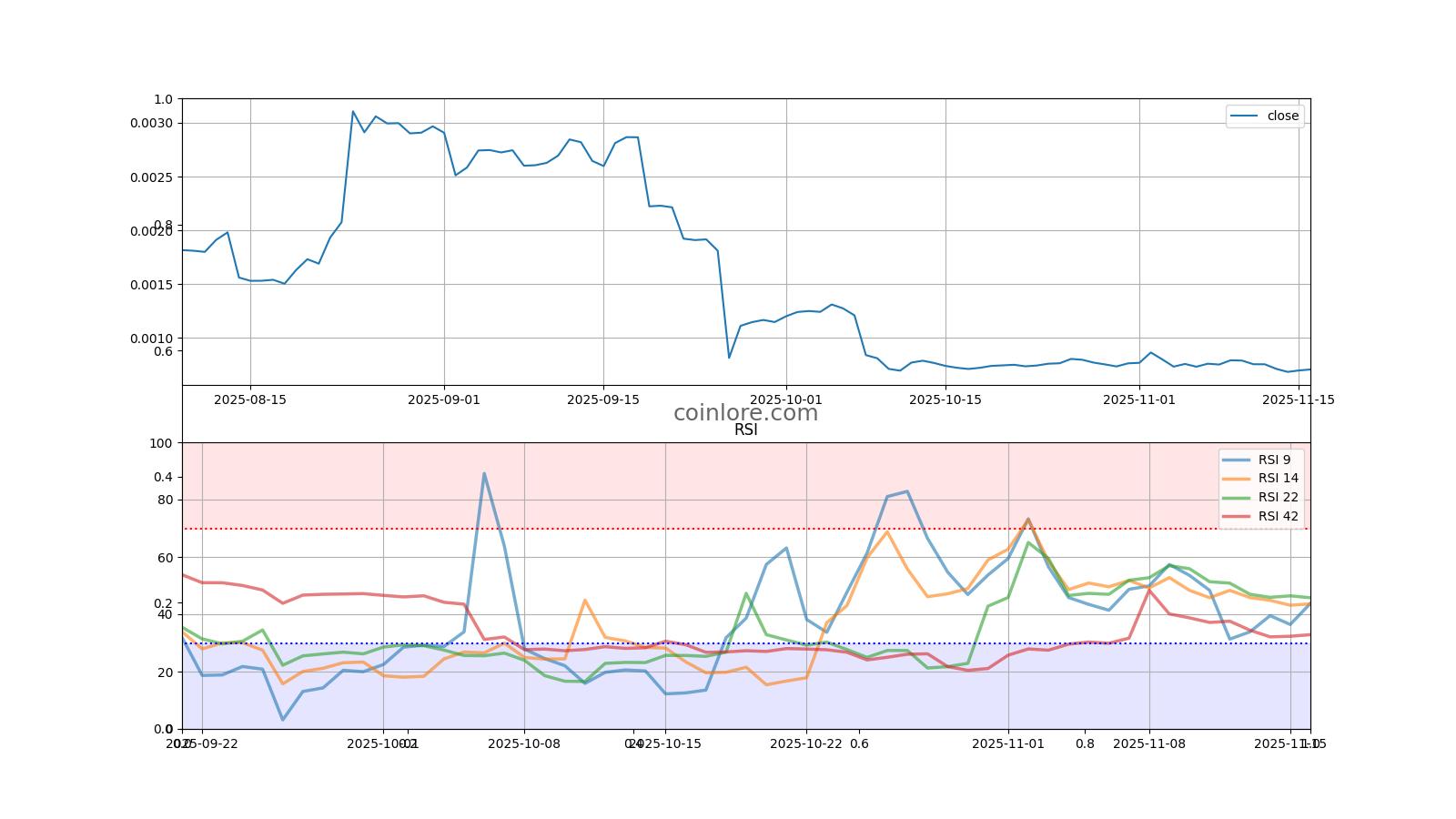 Patientory RSI indicator