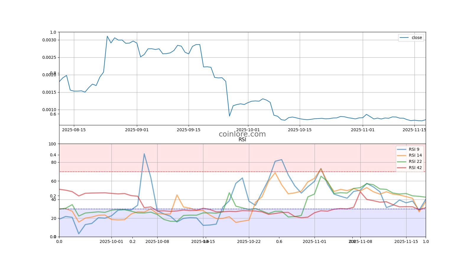 Patientory RSI indicator