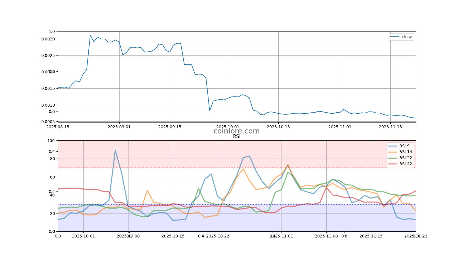 Patientory RSI indicator