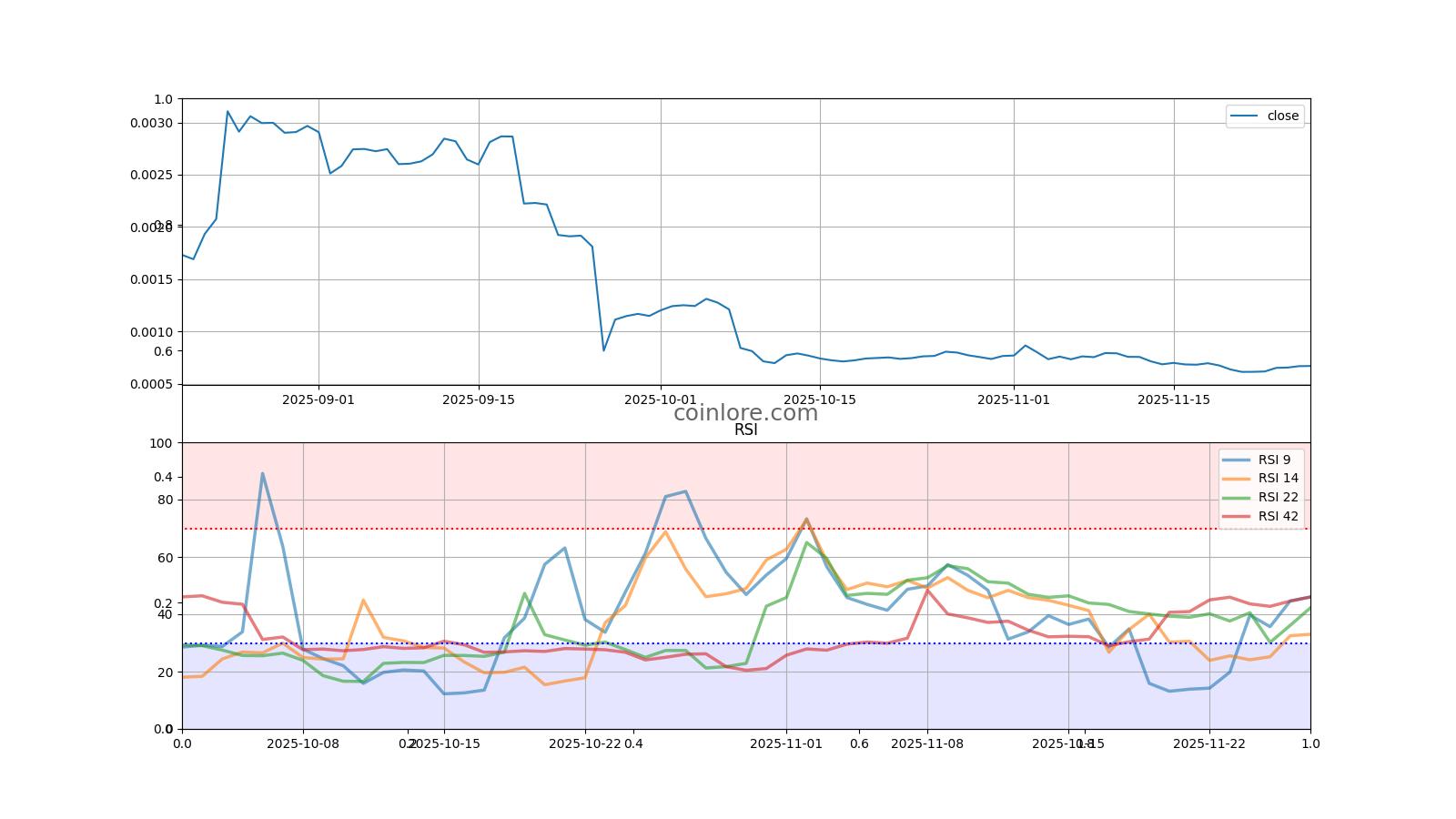 페이션토리 RSI indicator
