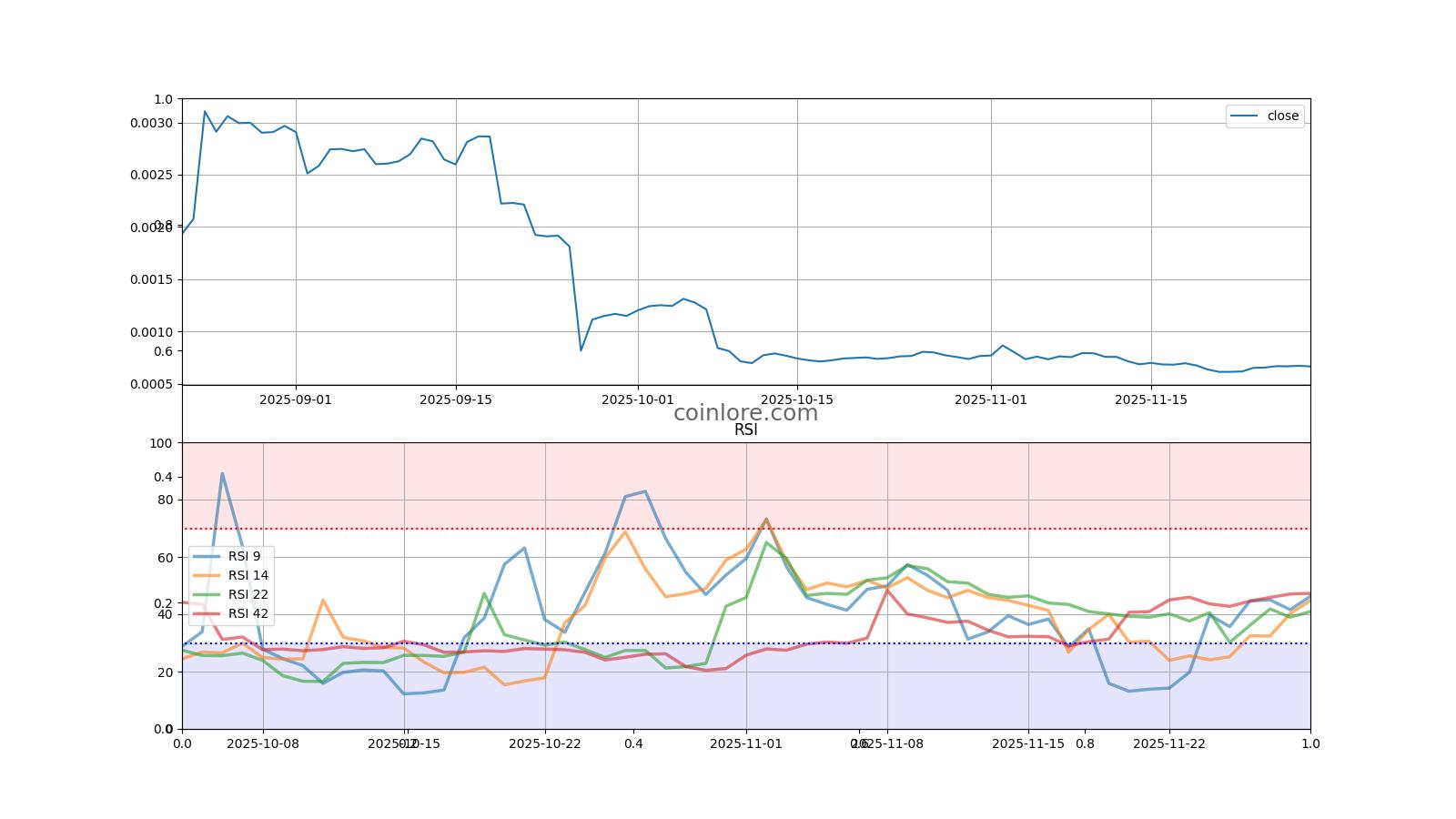 Patientory RSI indicator