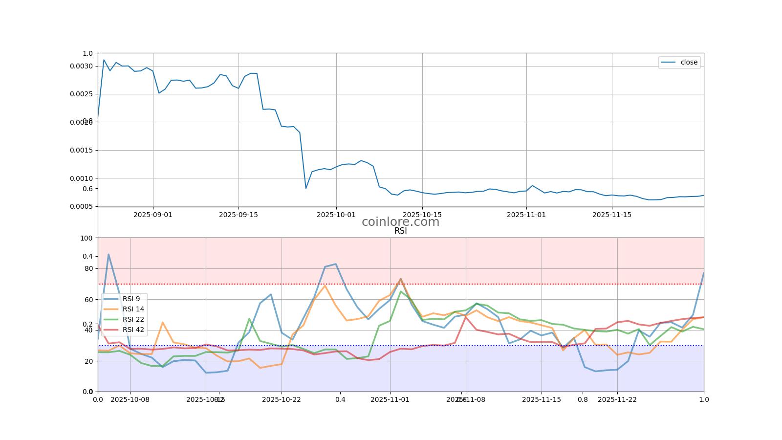 Patientory RSI indicator