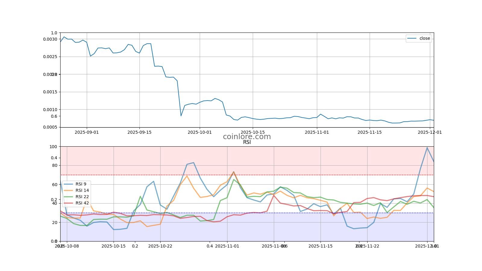 Patientory RSI indicator