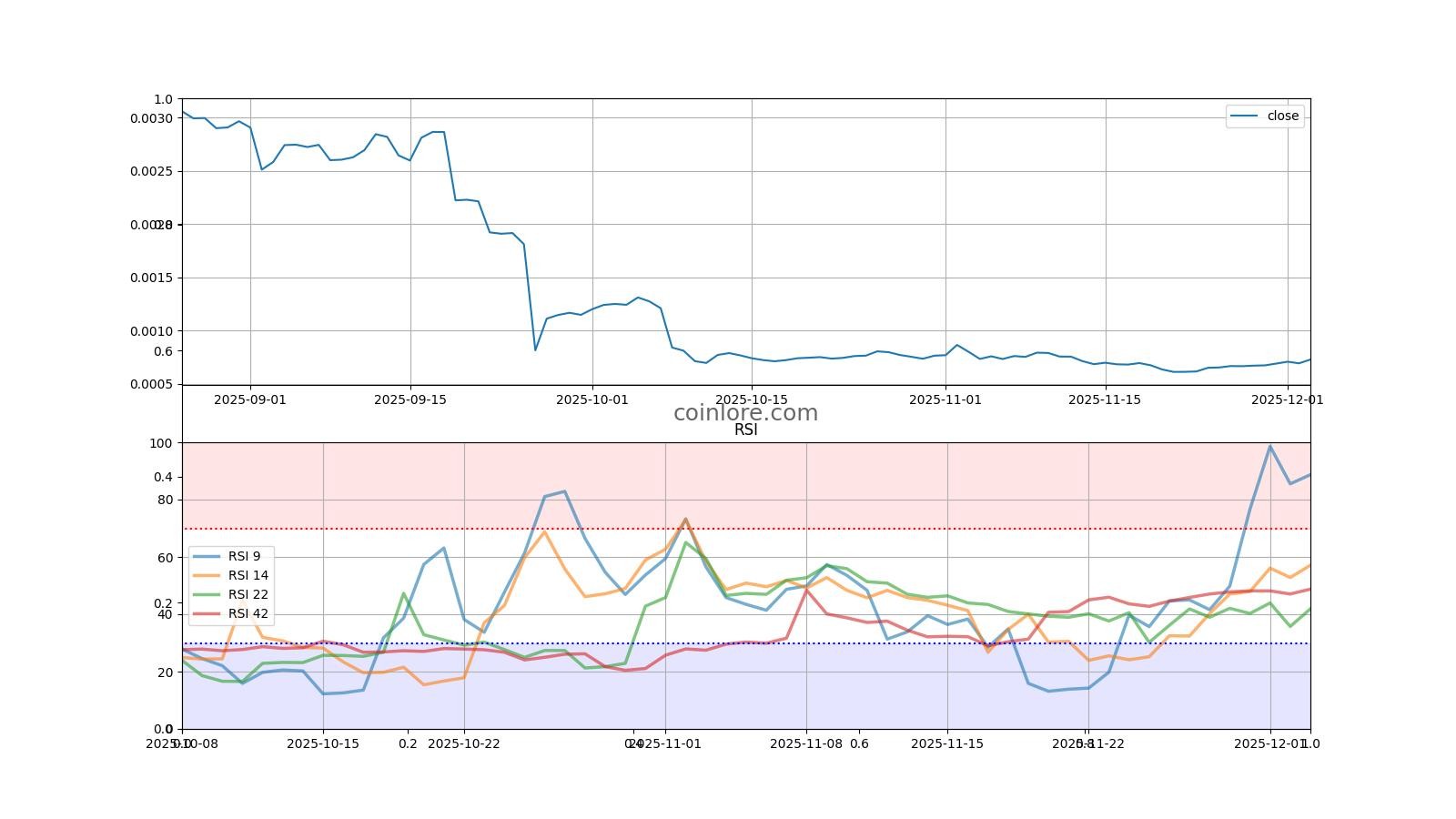 Patientory RSI indicator