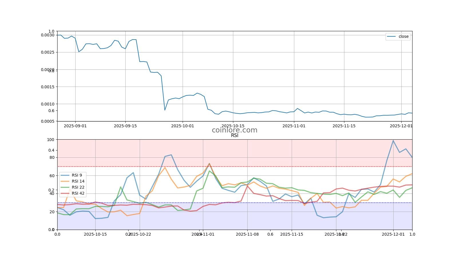 Patientory RSI indicator