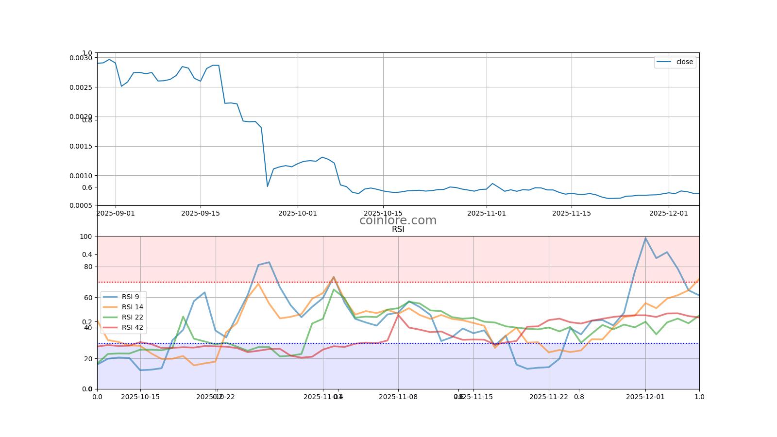 Patientory RSI indicator