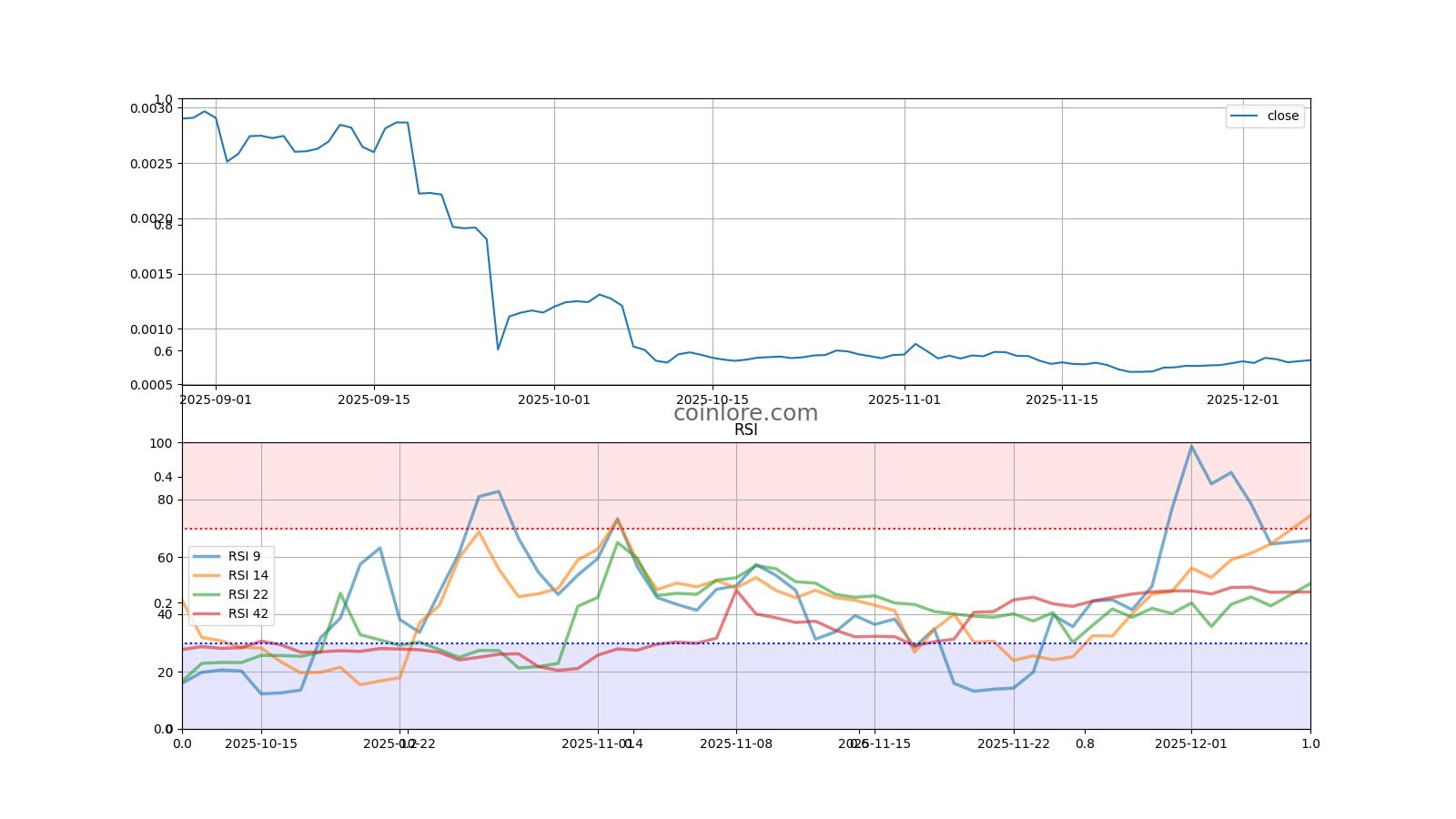 Patientory RSI indicator