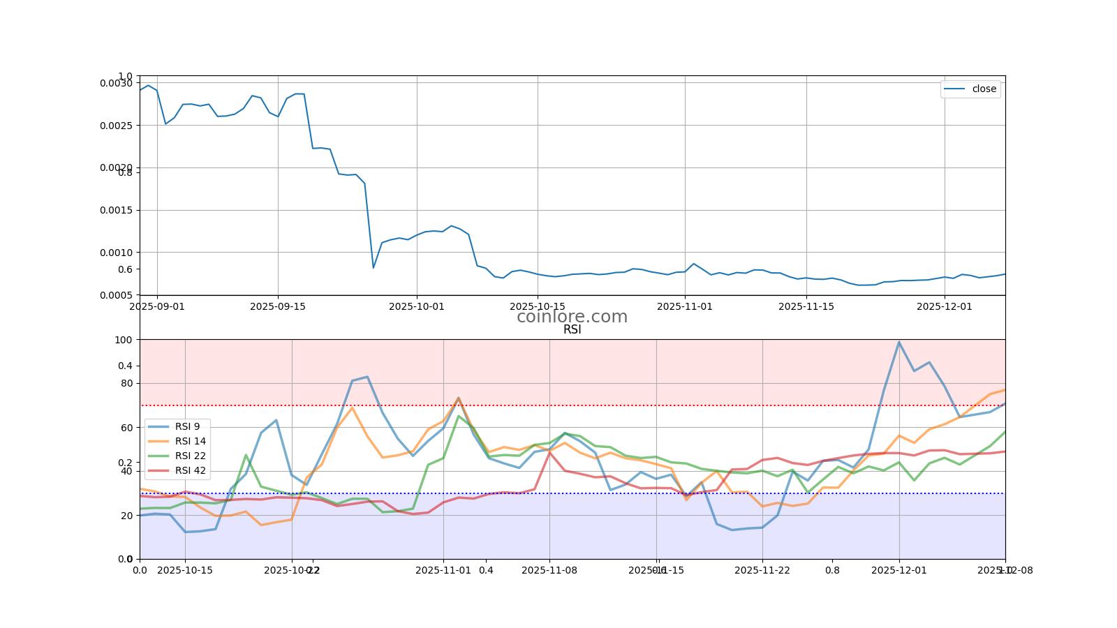 Patientory RSI indicator