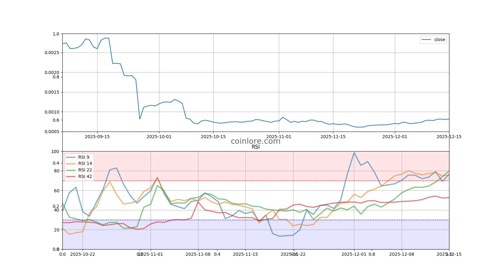 Patientory RSI indicator