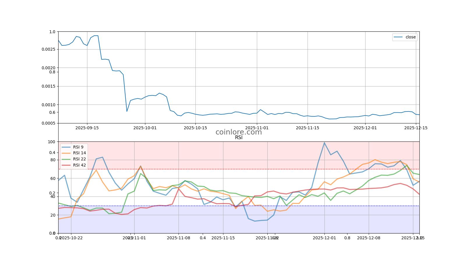 Patientory RSI indicator