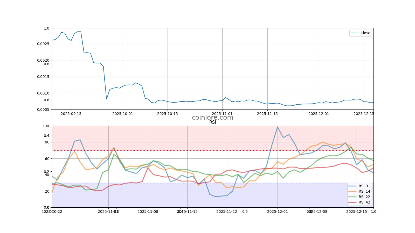 Patientory RSI indicator