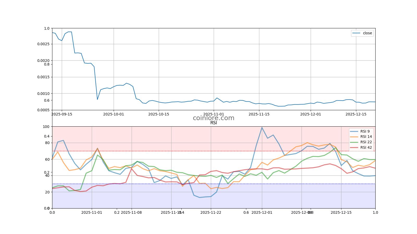 Patientory RSI indicator