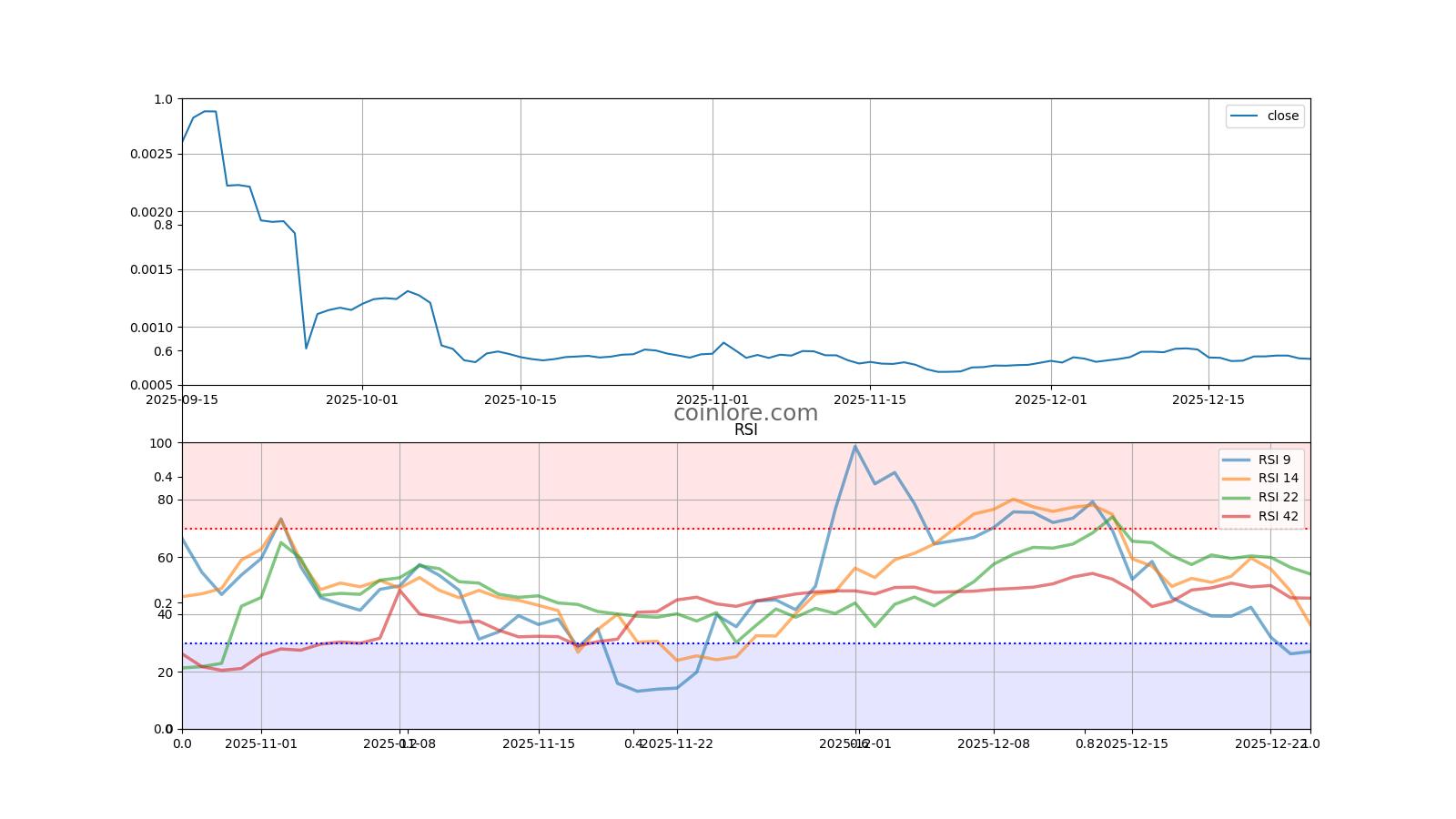 Patientory RSI indicator