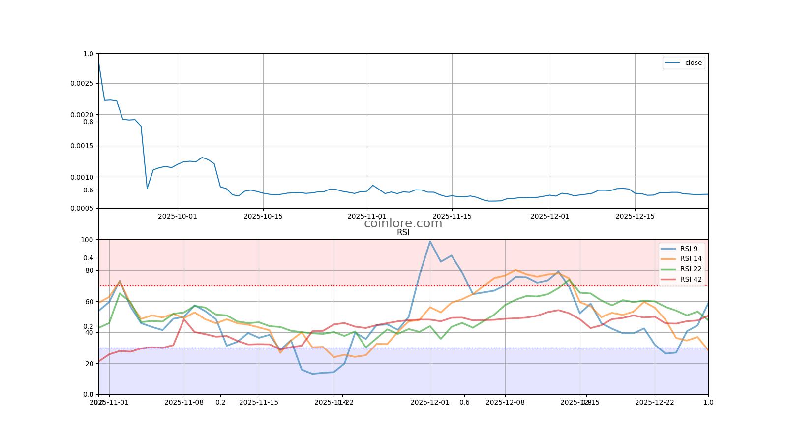 Patientory RSI indicator