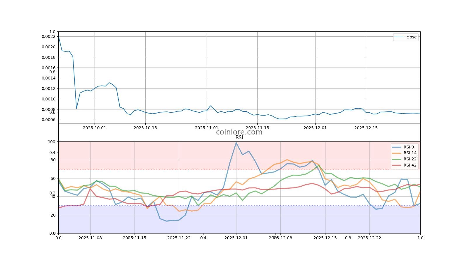Patientory RSI indicator