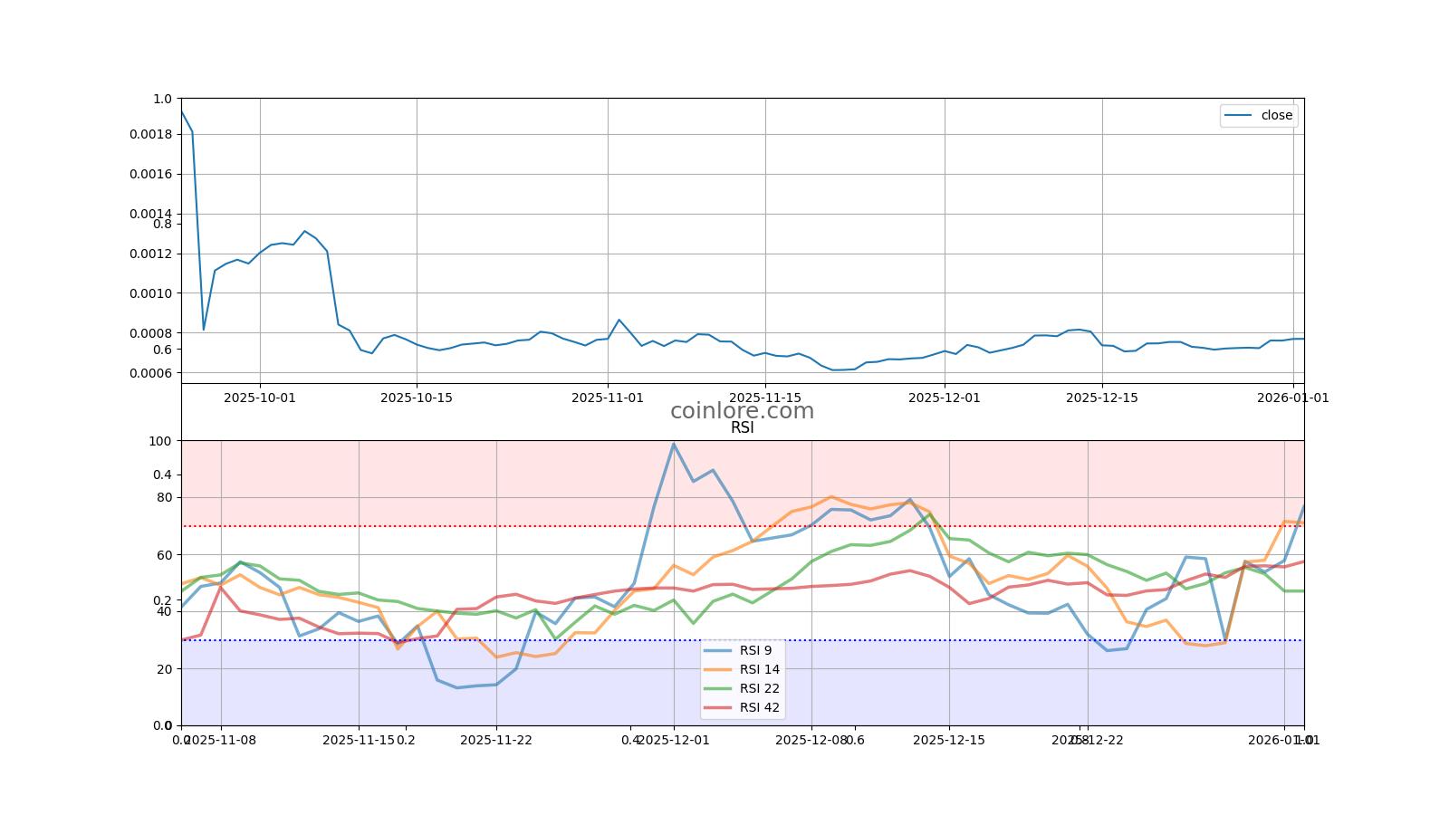 Patientory RSI indicator