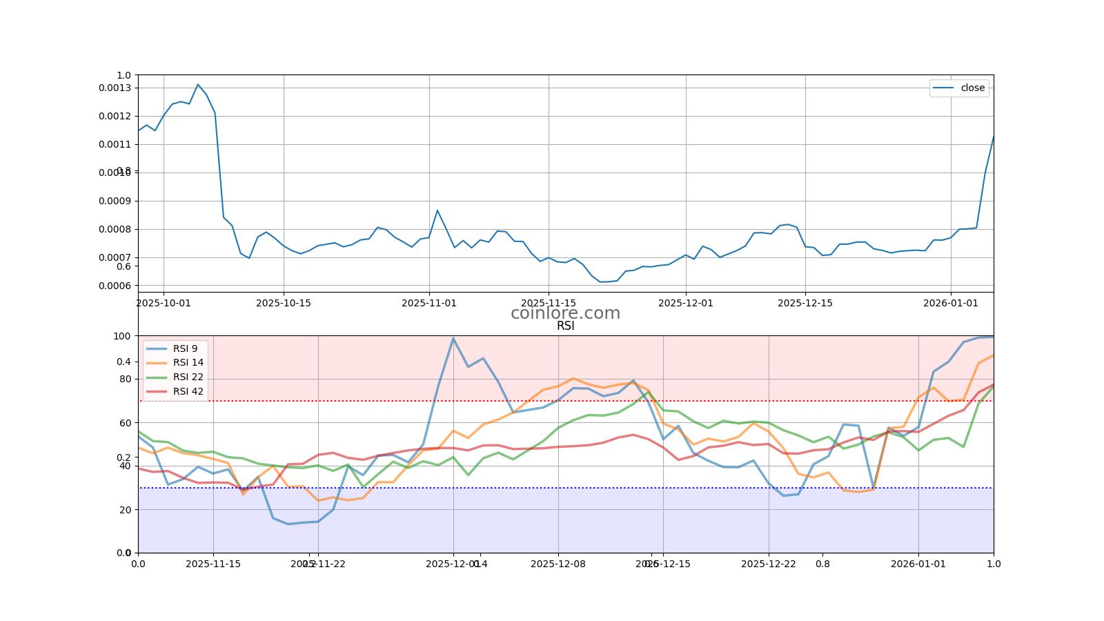 Patientory RSI indicator