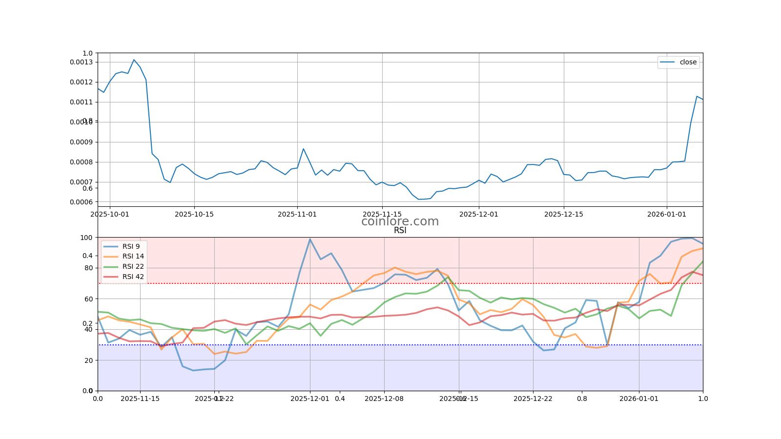 Patientory RSI indicator