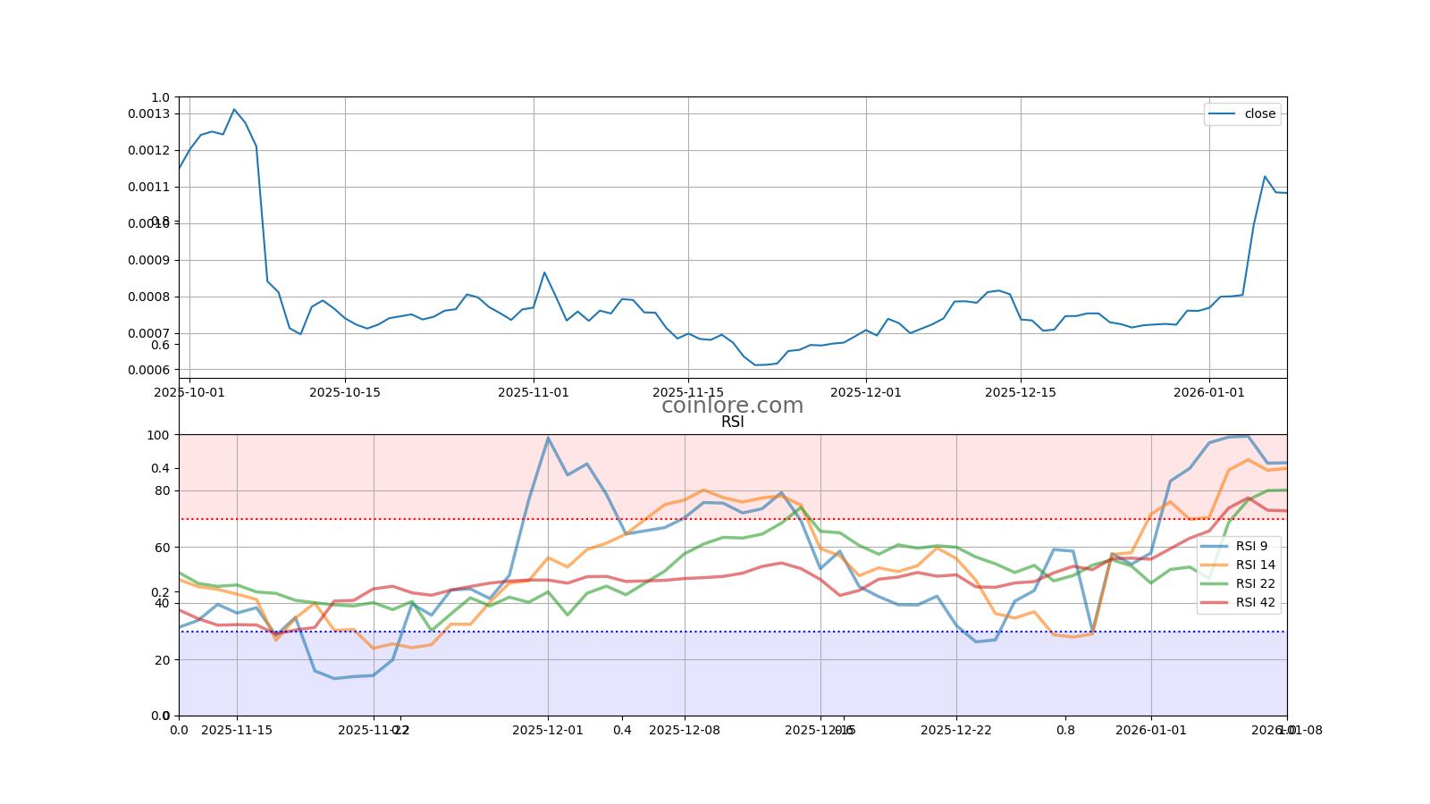 Patientory RSI indicator