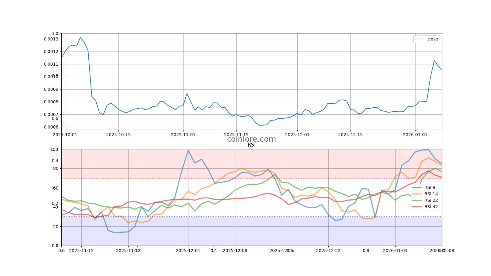 Patientory RSI indicator
