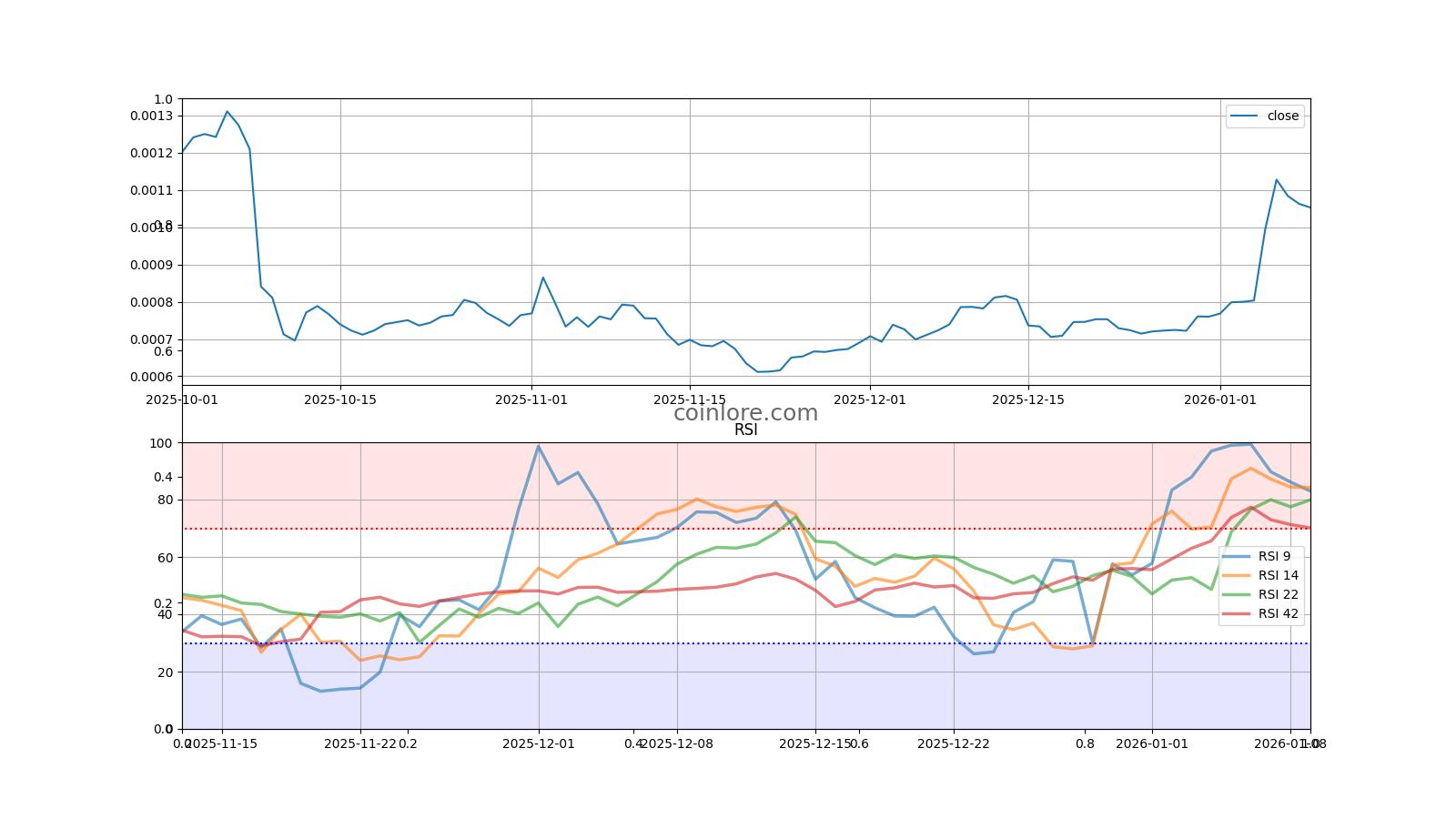 Patientory RSI indicator