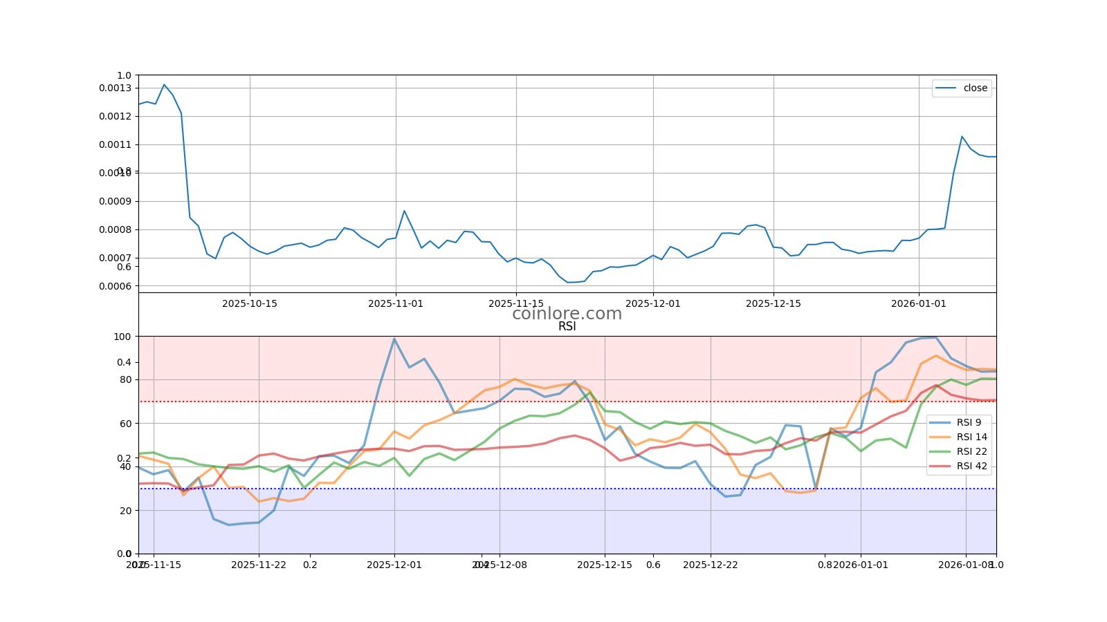 Patientory RSI indicator