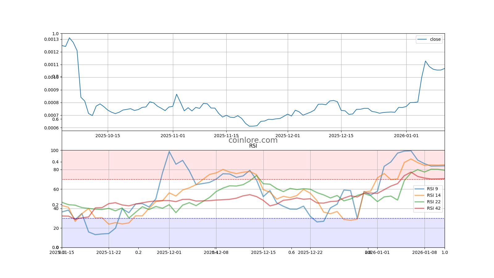 Patientory RSI indicator
