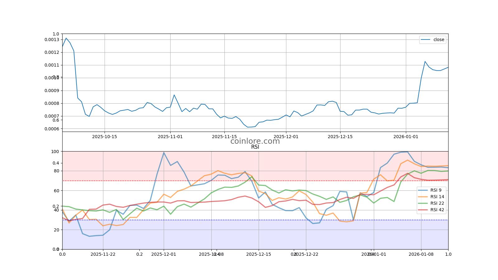 Patientory RSI indicator