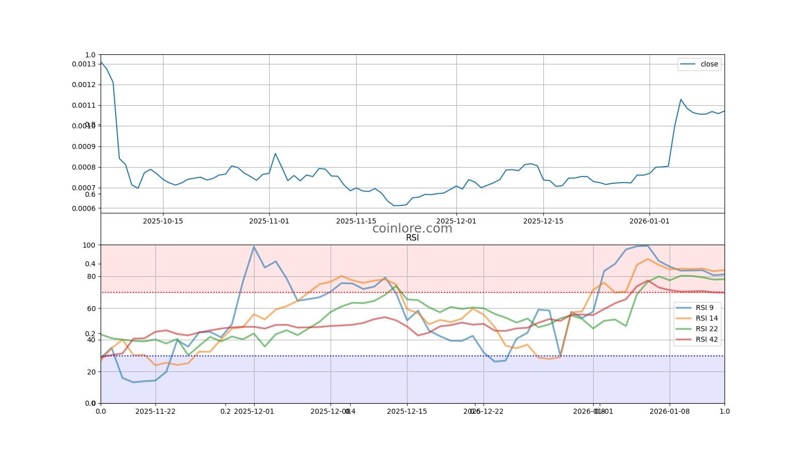 Patientory RSI indicator