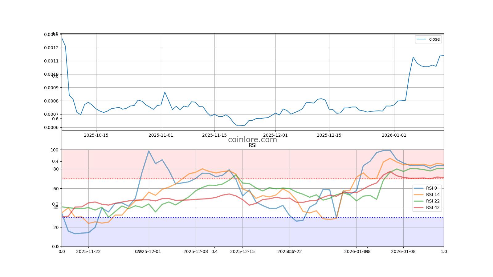 Patientory RSI indicator