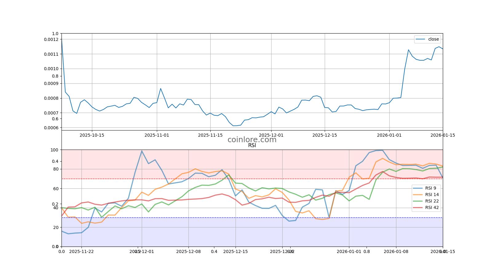 Patientory RSI indicator