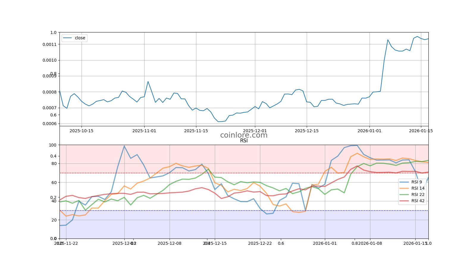 Patientory RSI indicator
