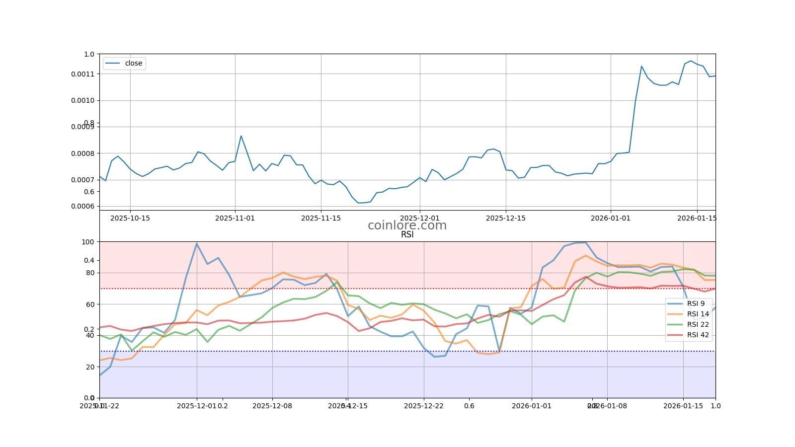 Patientory RSI indicator
